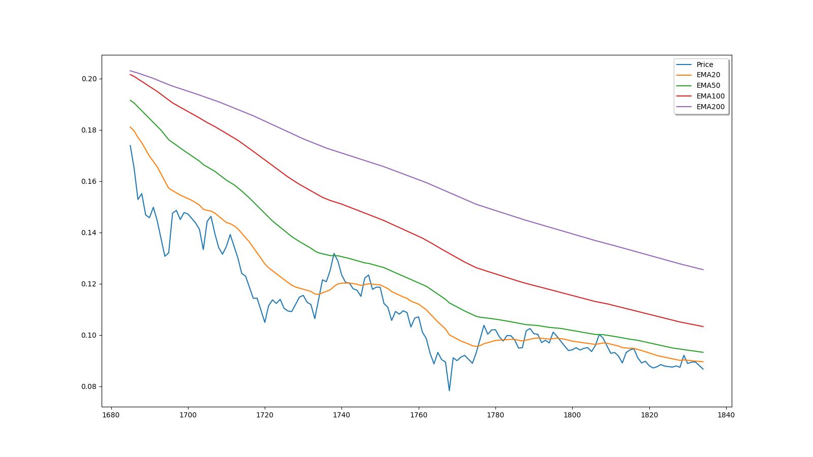 Hedera Exponential Moving Averages