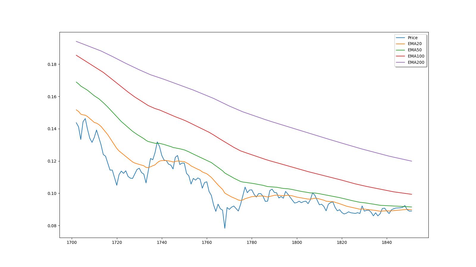 Hedera Exponential Moving Averages