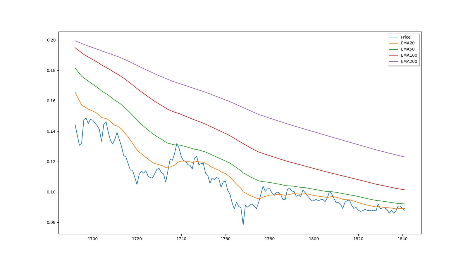 Hedera Exponential Moving Averages