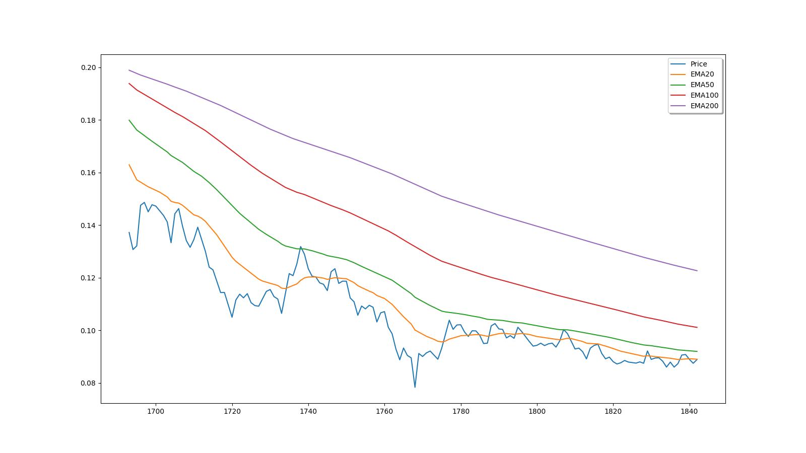 Hedera Exponential Moving Averages
