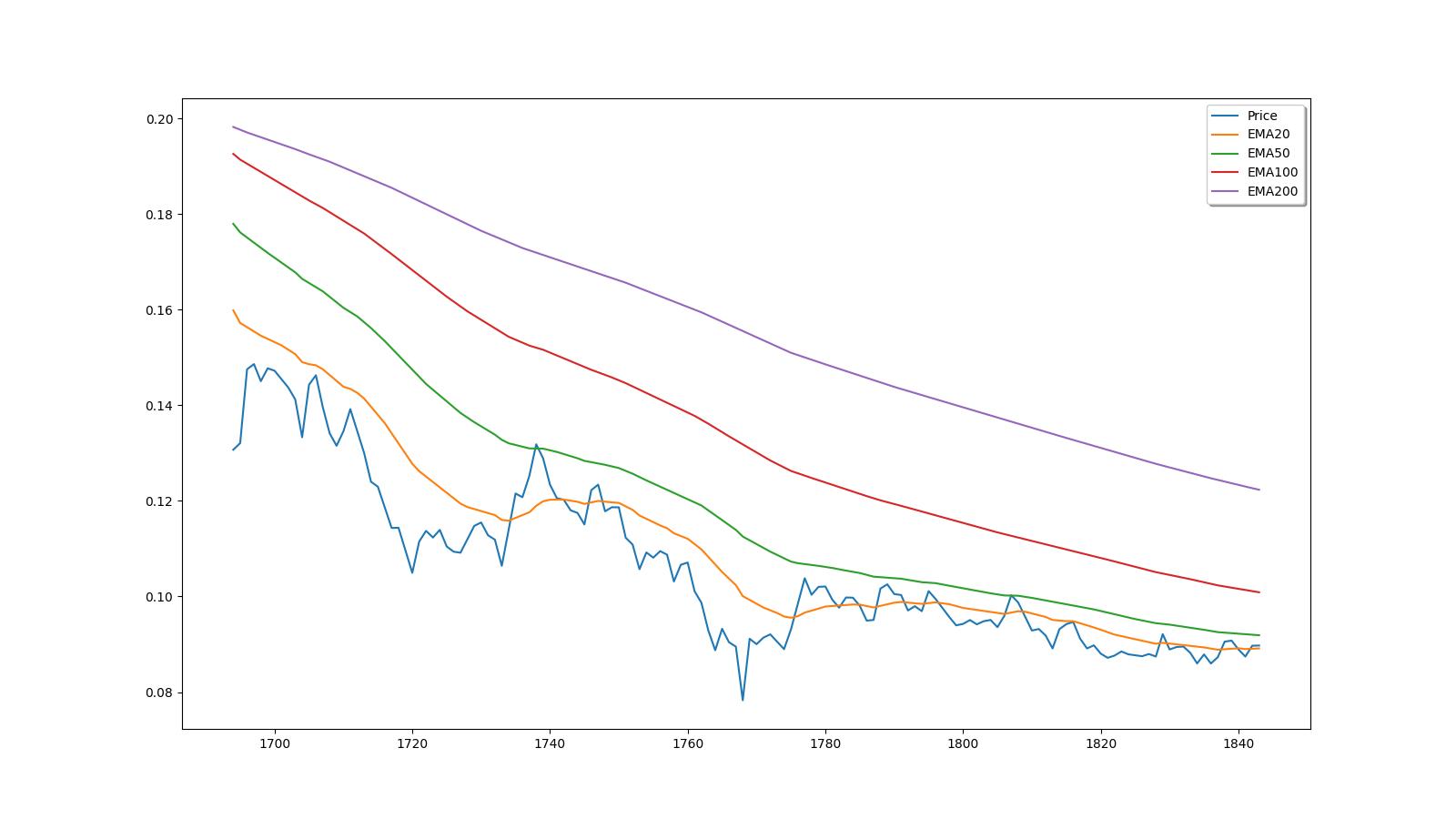 Hedera Exponential Moving Averages