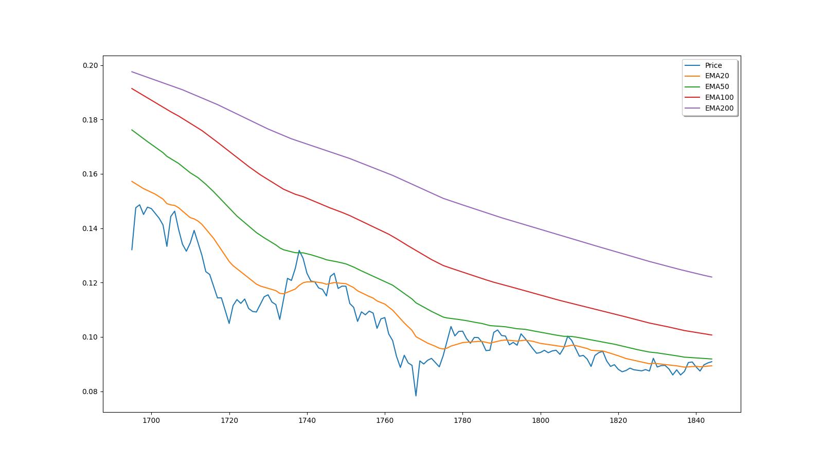 Hedera Exponential Moving Averages