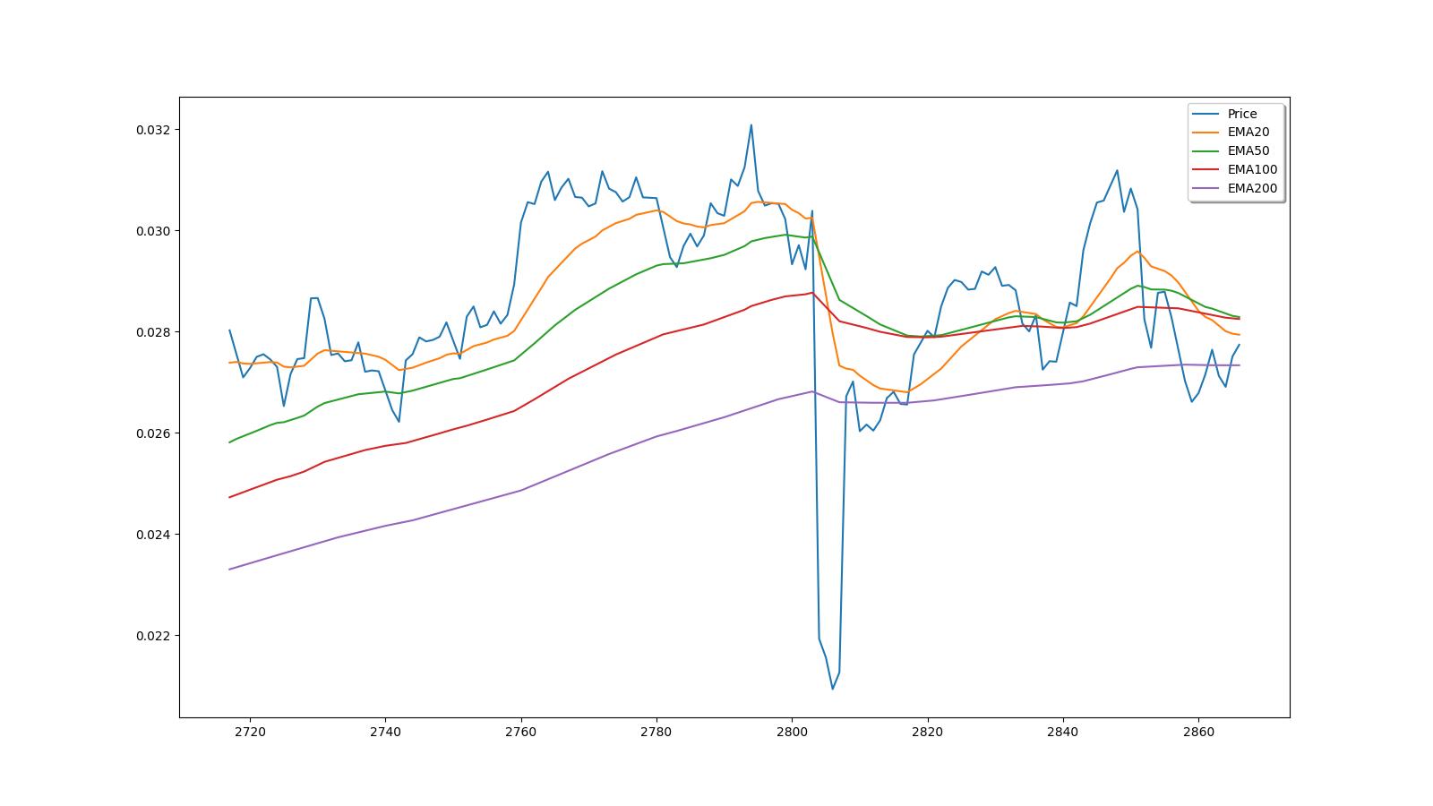 Hedge Exponential Moving Averages