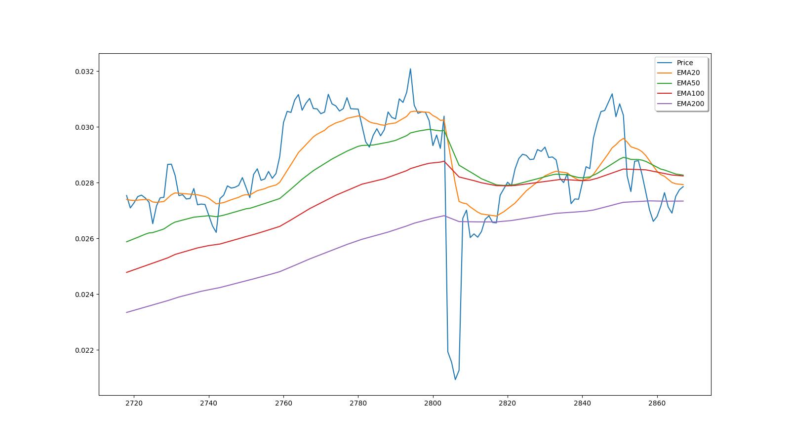 Hedge Exponential Moving Averages