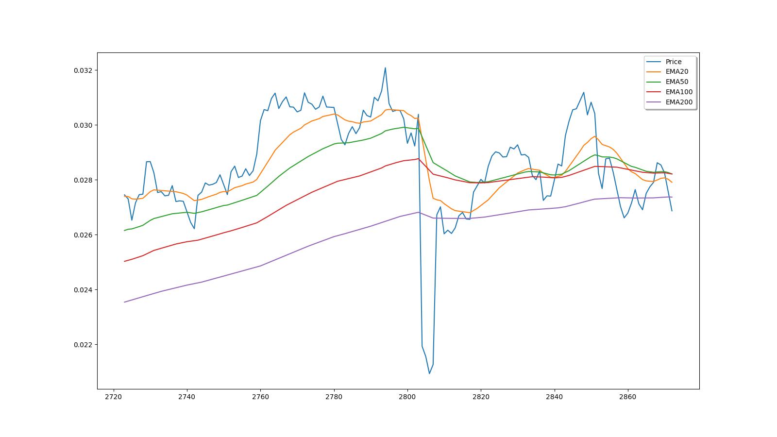 Hedge Exponential Moving Averages