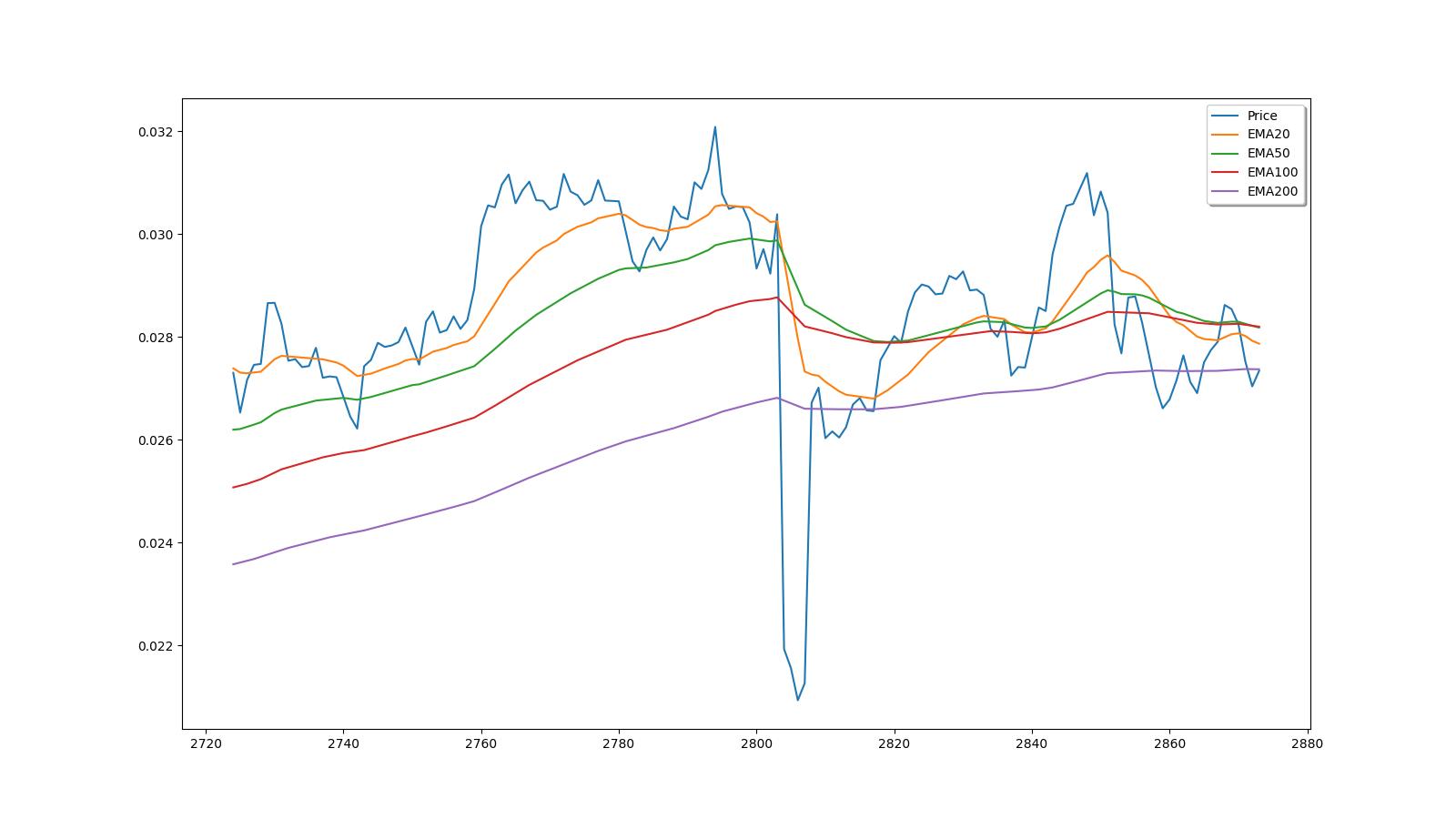 Hedge Exponential Moving Averages