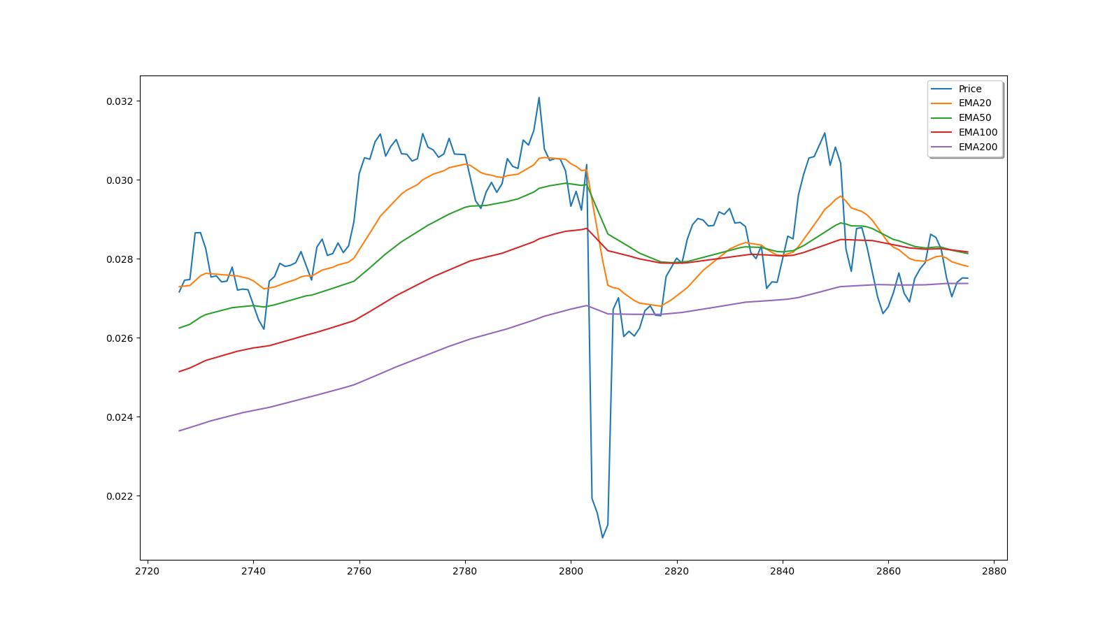Hedge Exponential Moving Averages
