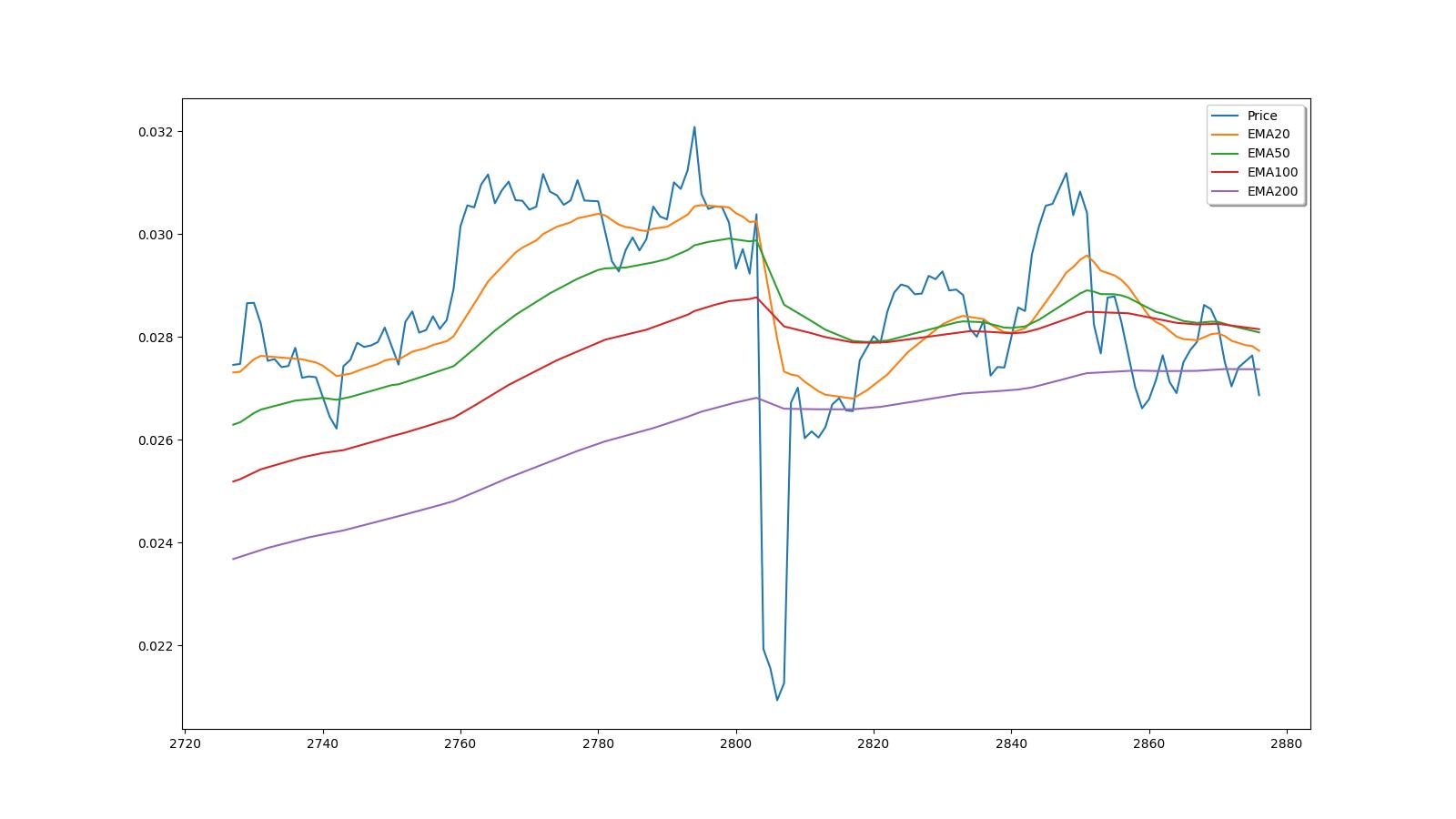 Hedge Exponential Moving Averages