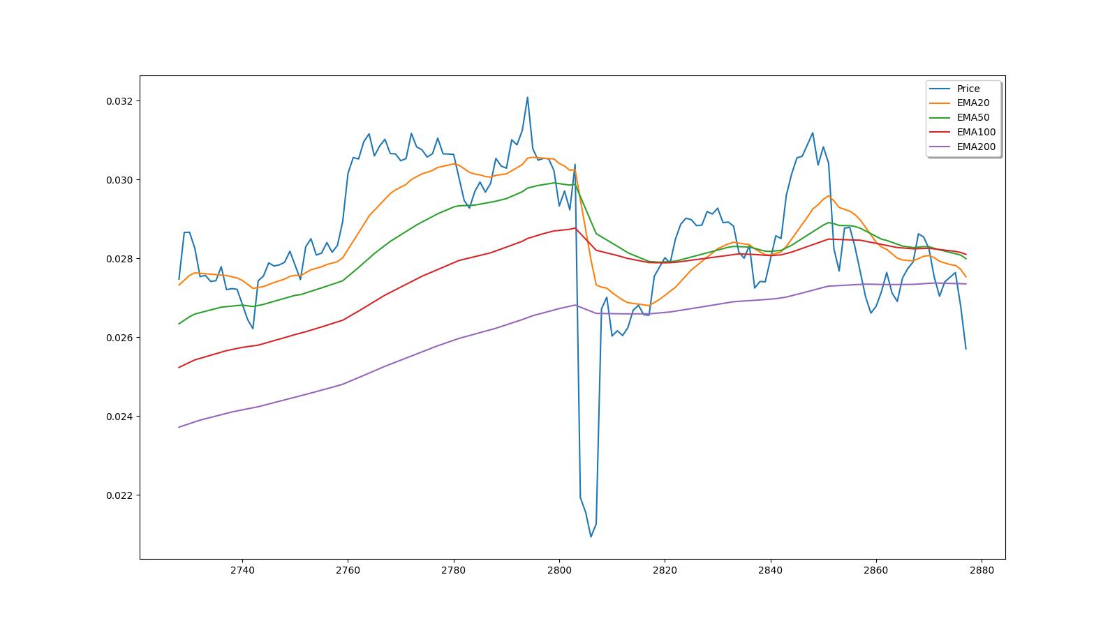 Hedge Exponential Moving Averages