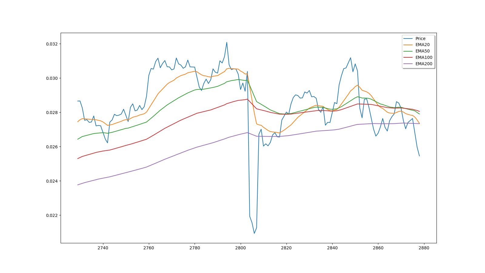 Hedge Exponential Moving Averages