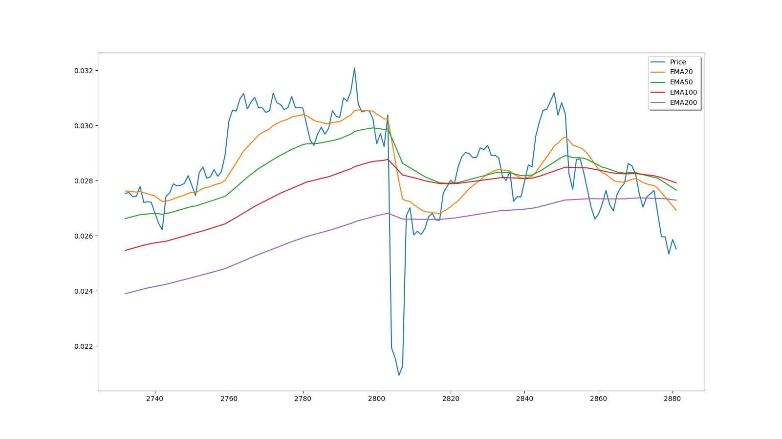 Hedge Exponential Moving Averages