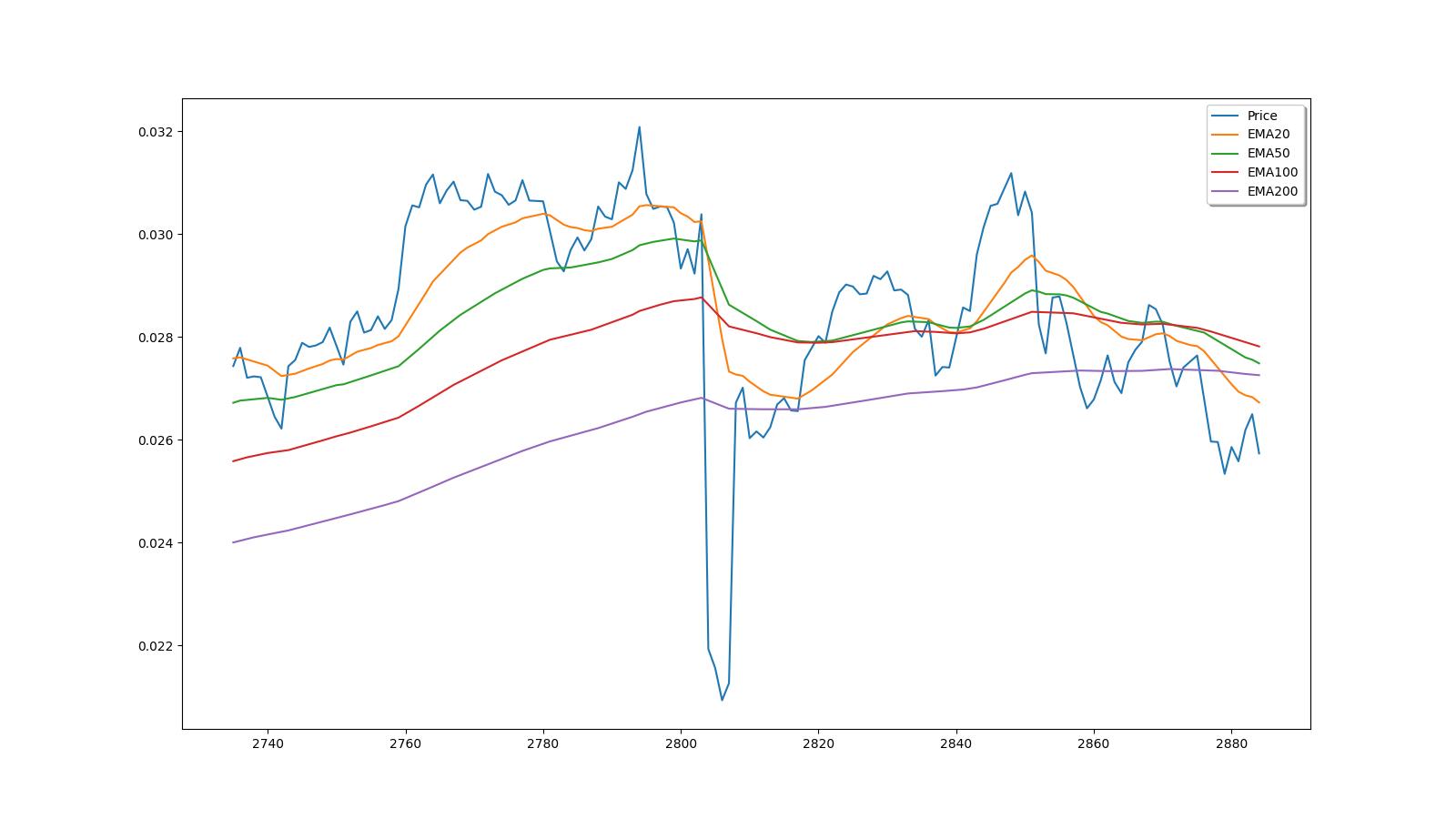 Hedge Exponential Moving Averages