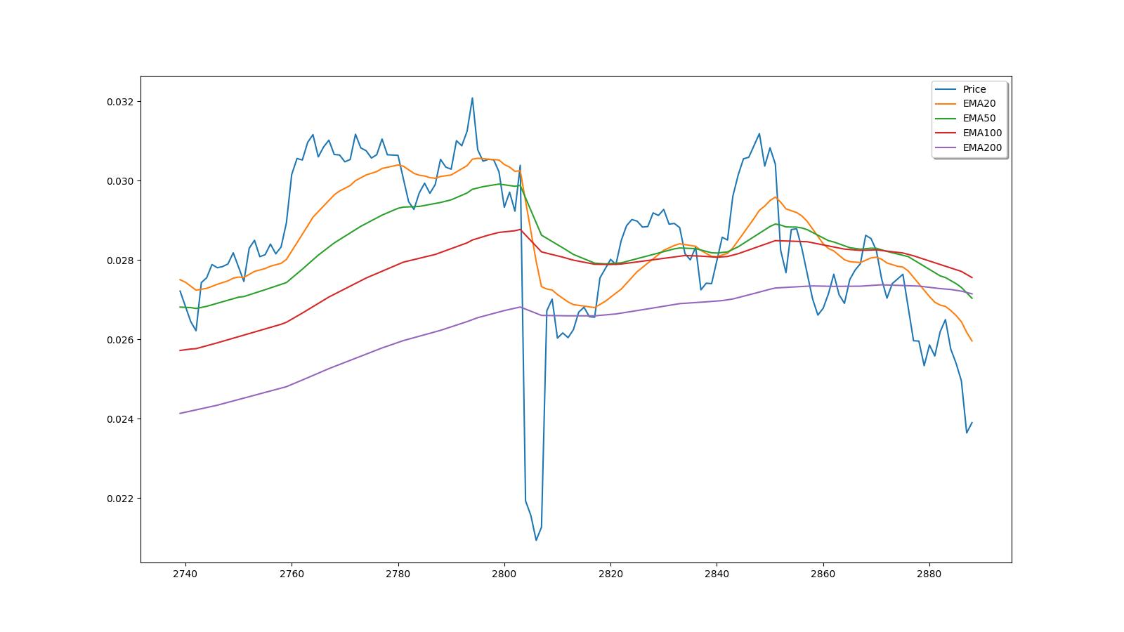 Hedge Exponential Moving Averages
