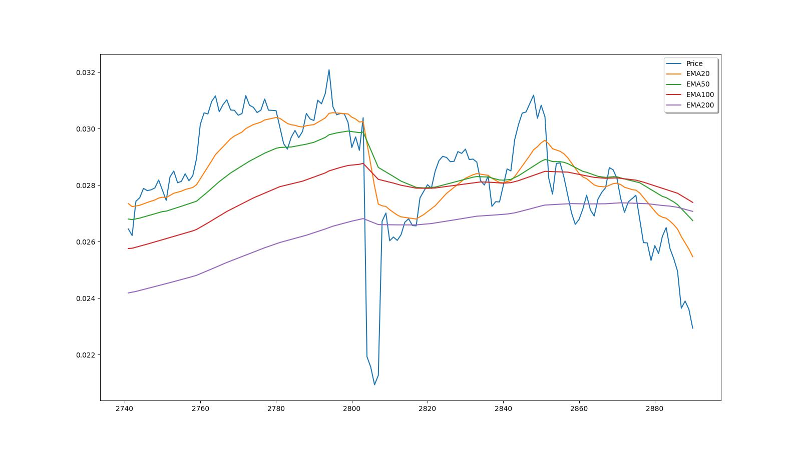 Hedge Exponential Moving Averages