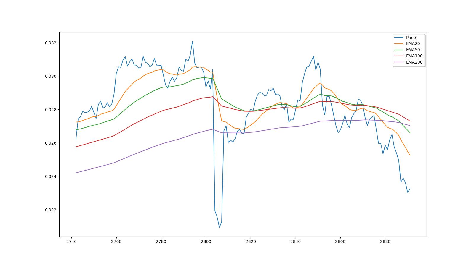 Hedge Exponential Moving Averages