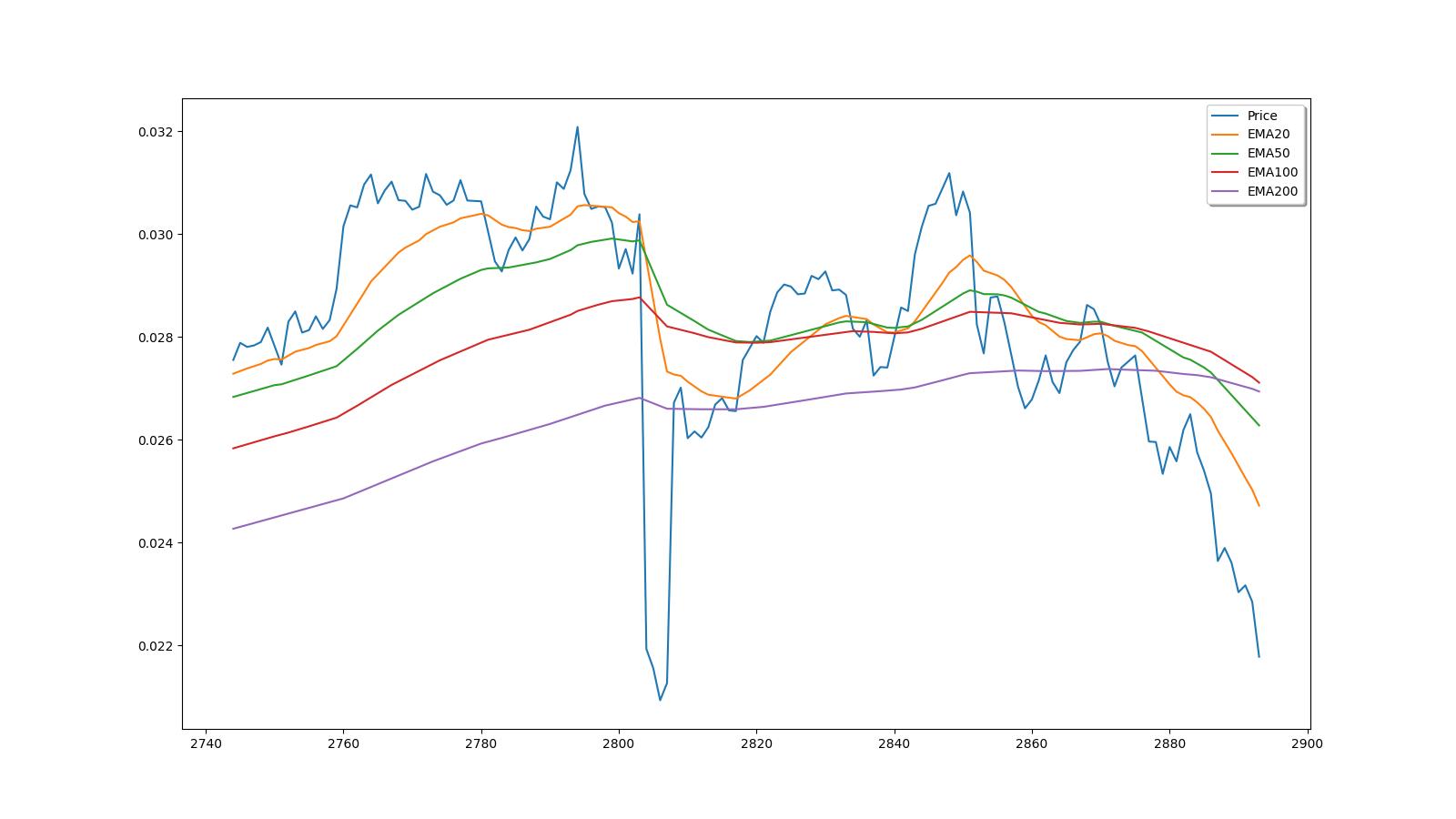 Hedge Exponential Moving Averages