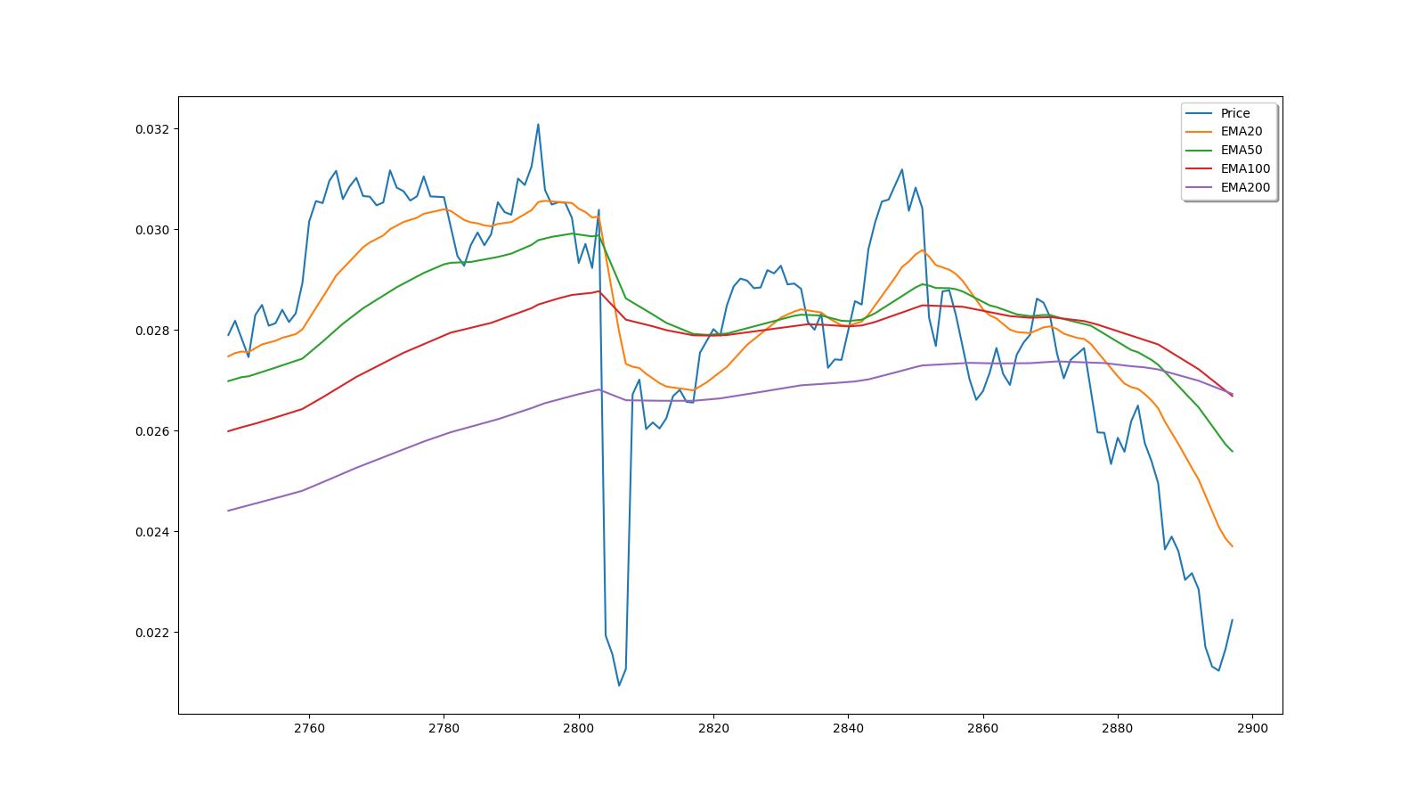 Hedge Exponential Moving Averages
