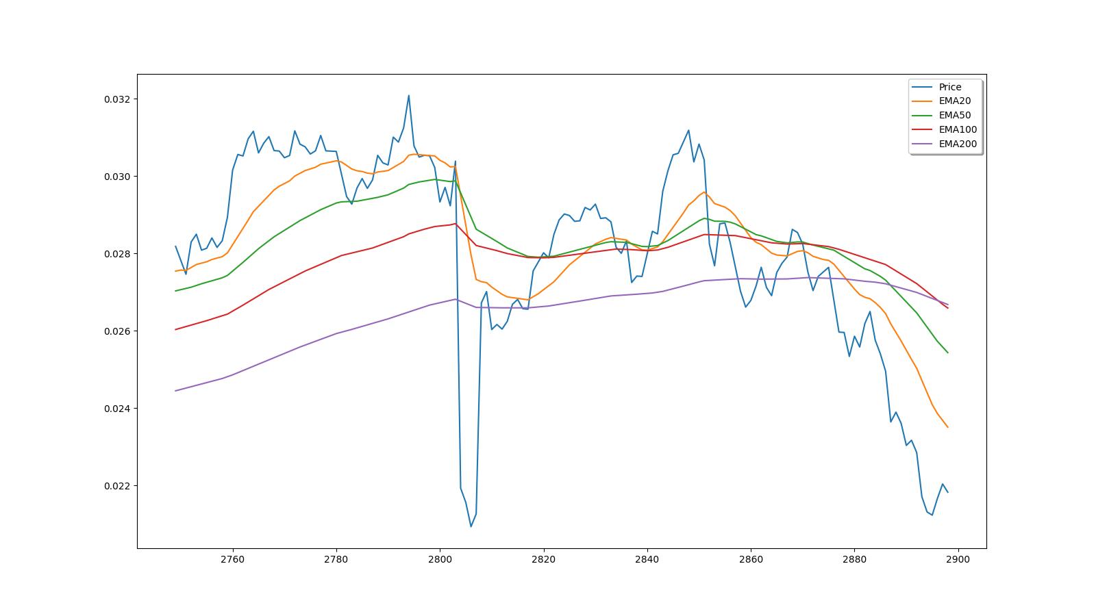 Hedge Exponential Moving Averages