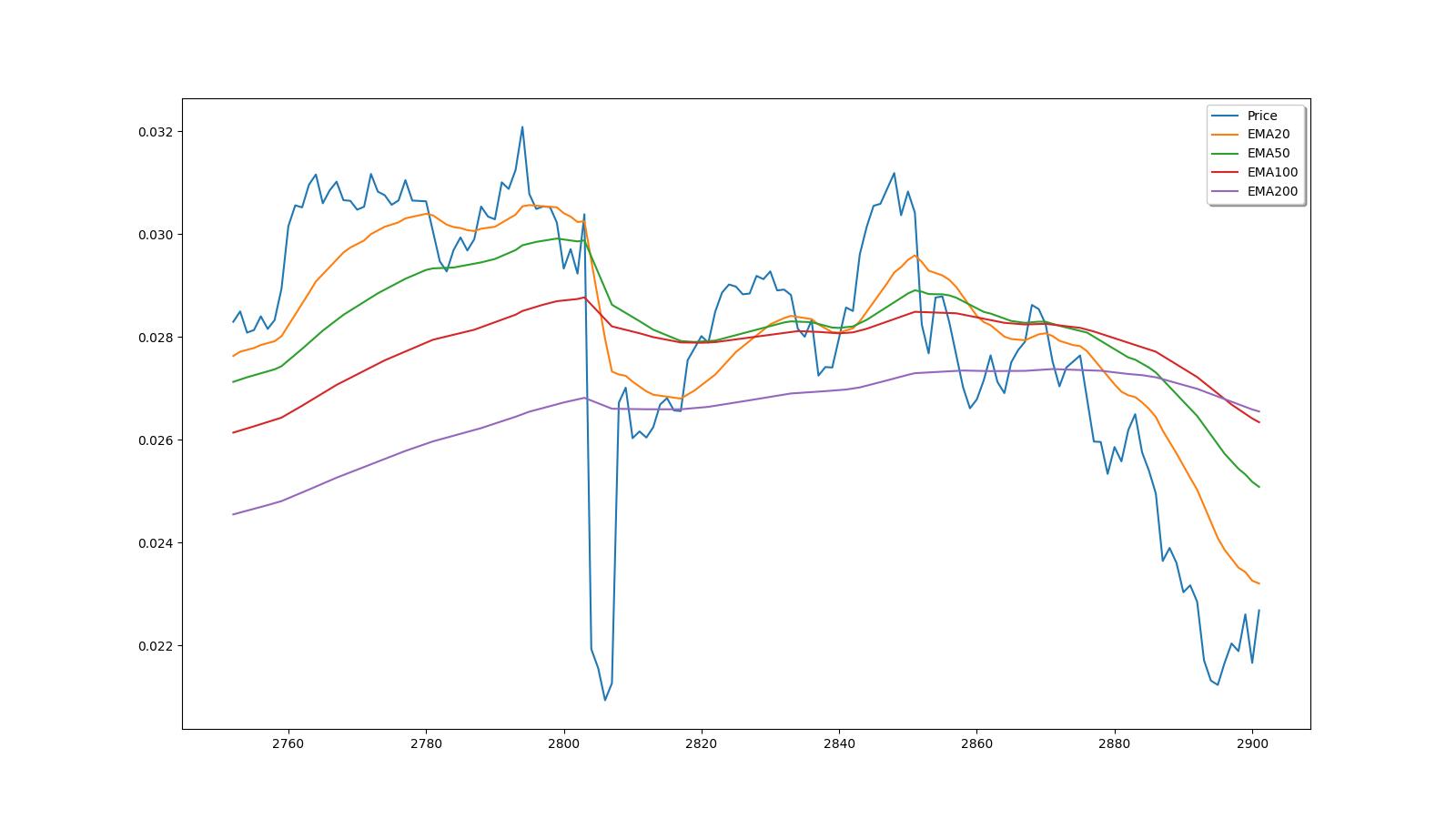 Hedge Exponential Moving Averages