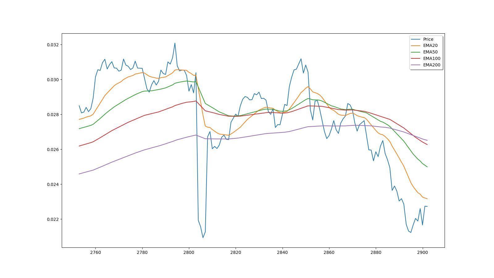 Hedge Exponential Moving Averages