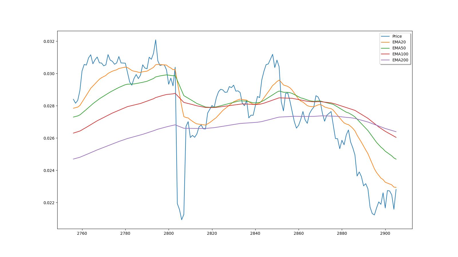 Hedge Exponential Moving Averages