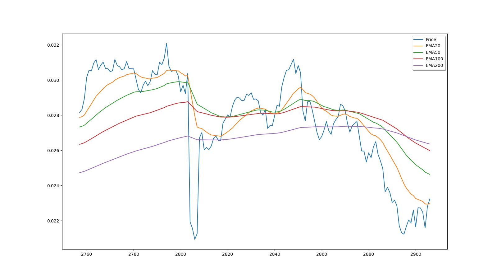 Hedge Exponential Moving Averages