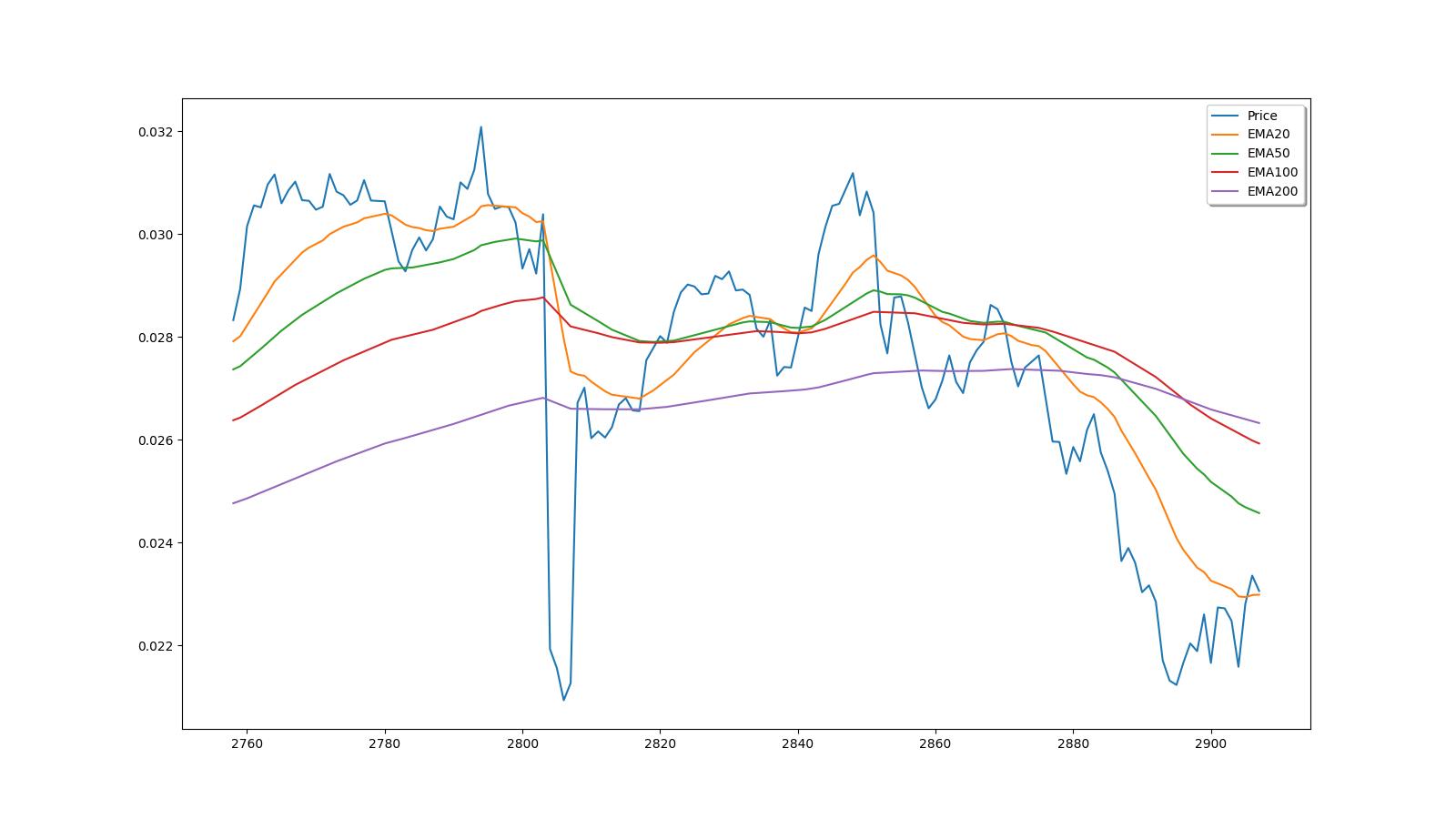 Hedge Exponential Moving Averages