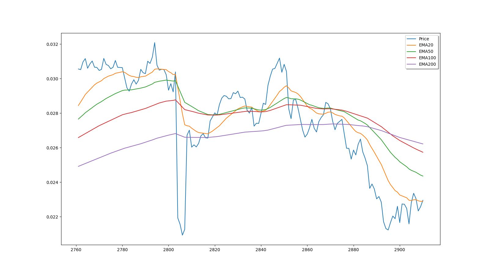 Hedge Exponential Moving Averages