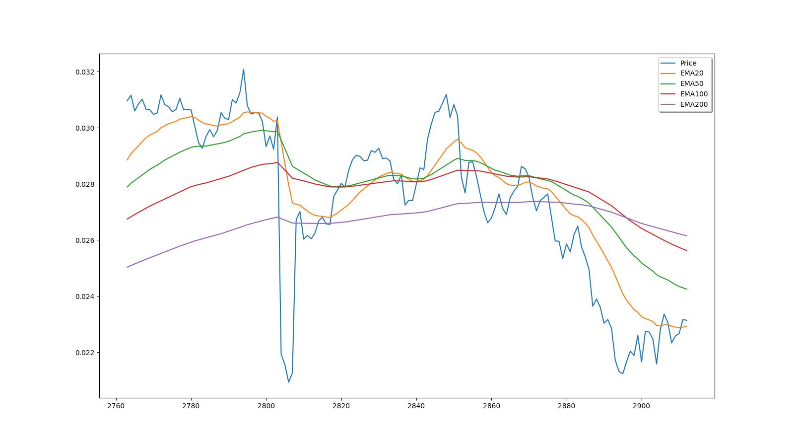Hedge Exponential Moving Averages