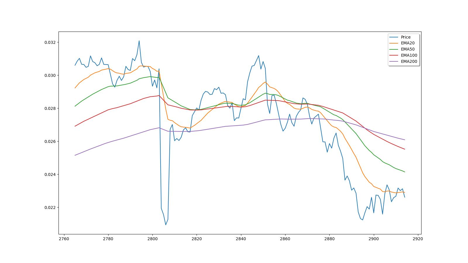 Hedge Exponential Moving Averages