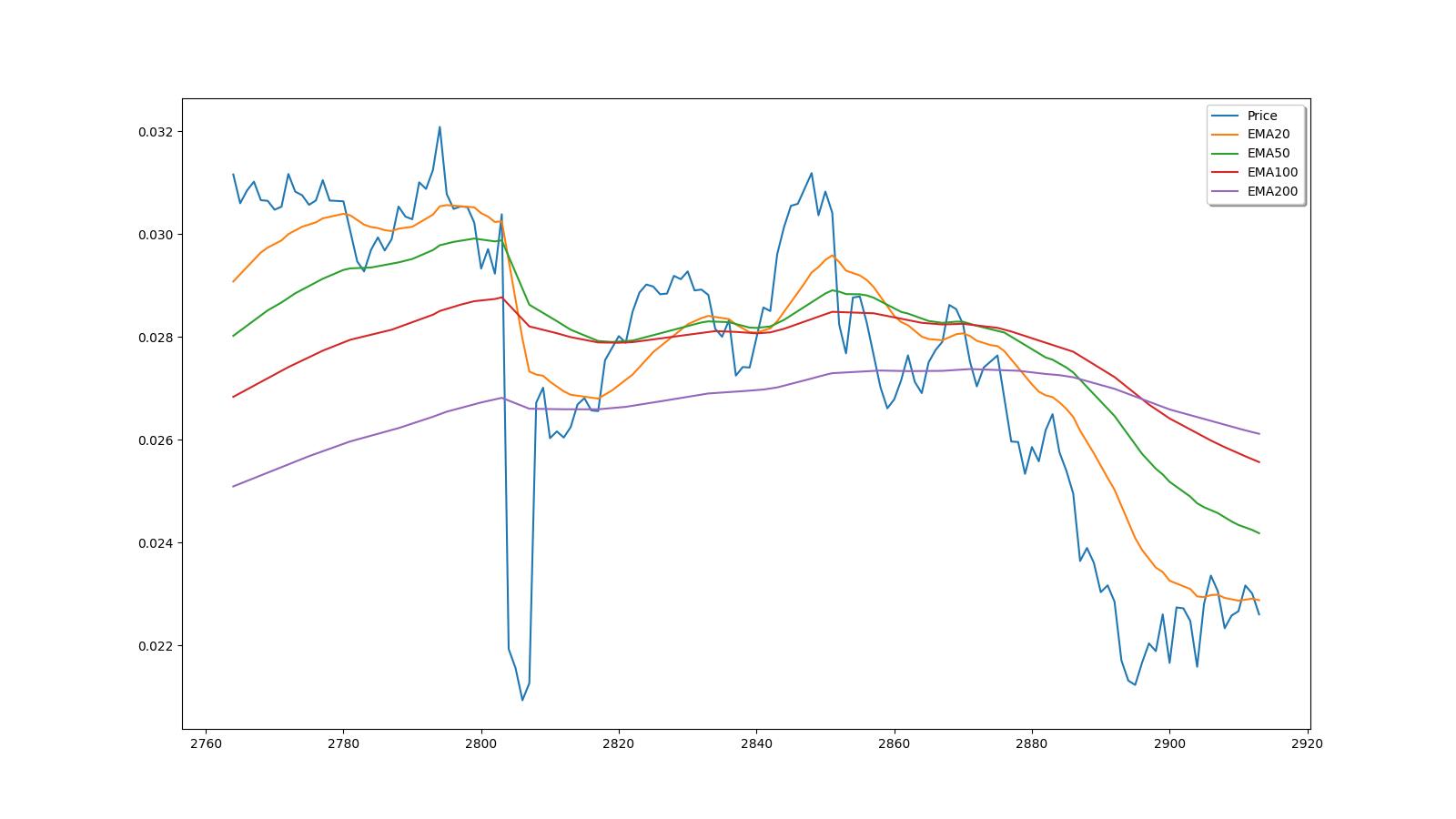 Hedge Exponential Moving Averages