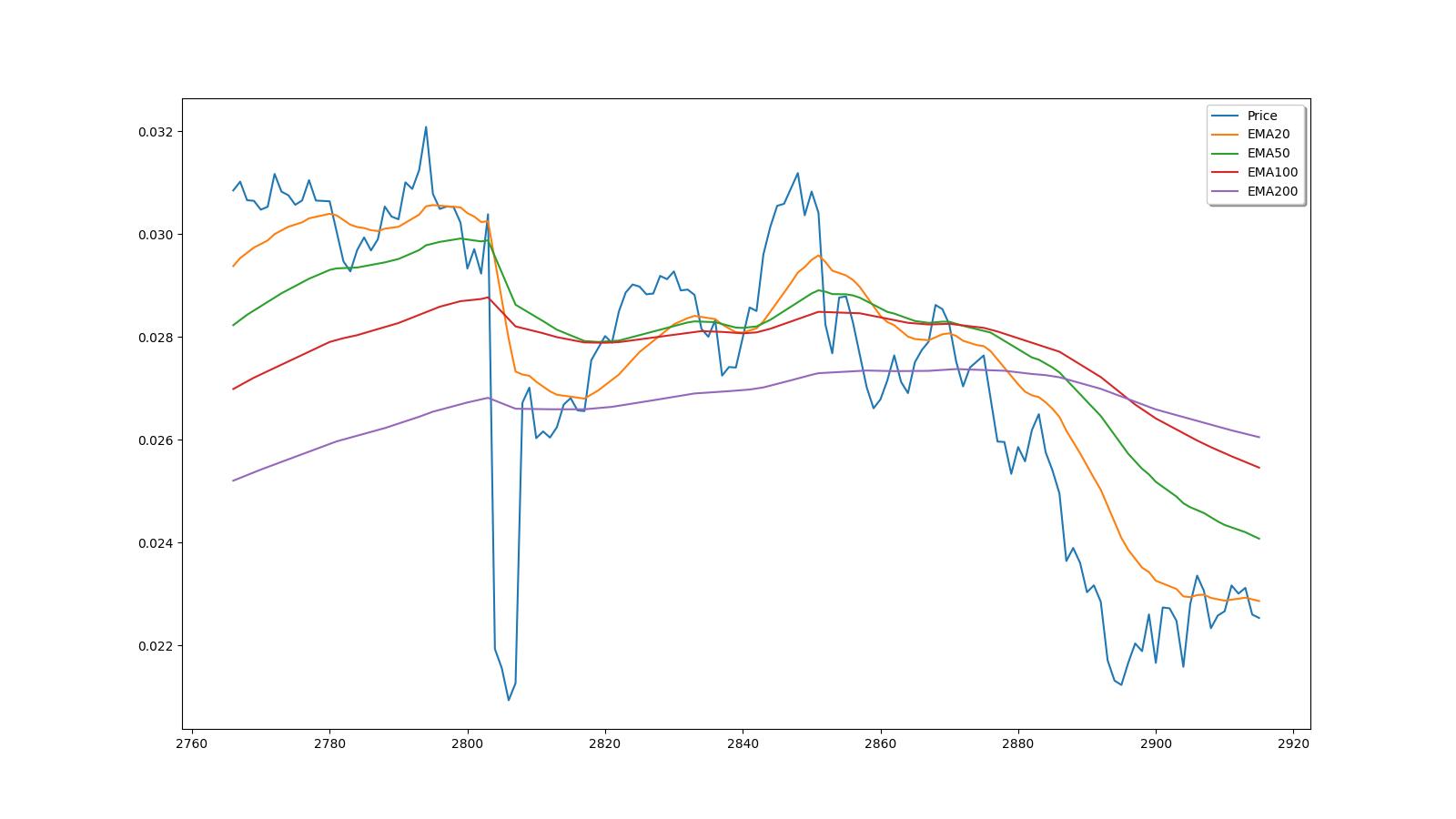 Hedge Exponential Moving Averages