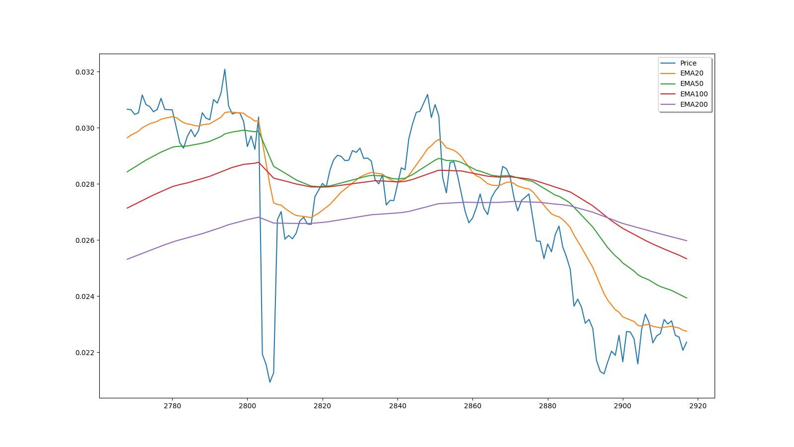 Hedge Exponential Moving Averages