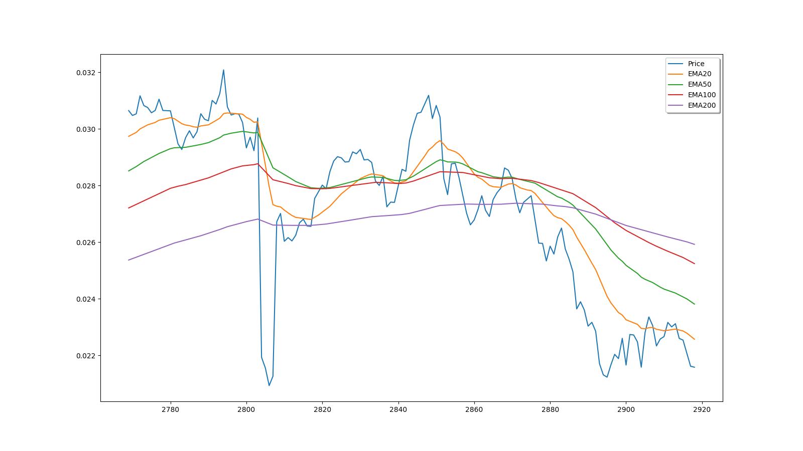 Hedge Exponential Moving Averages