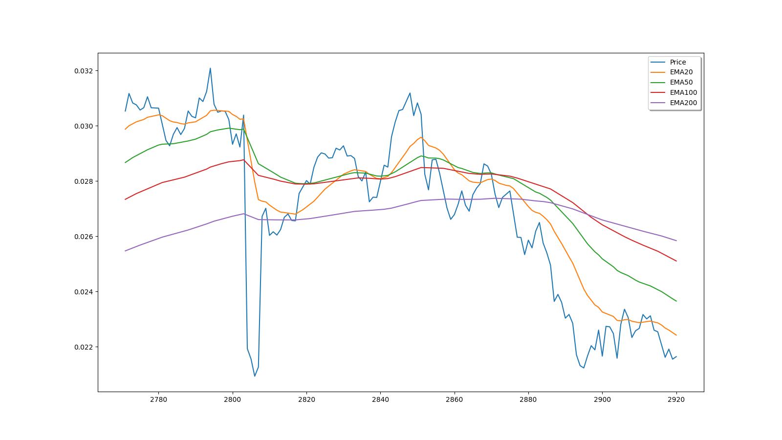 Hedge Exponential Moving Averages