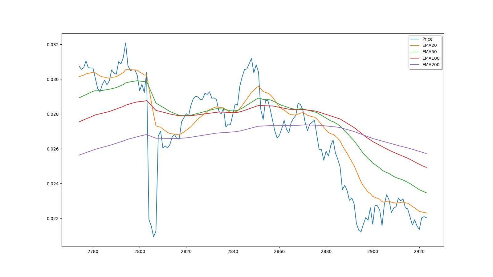 Hedge Exponential Moving Averages
