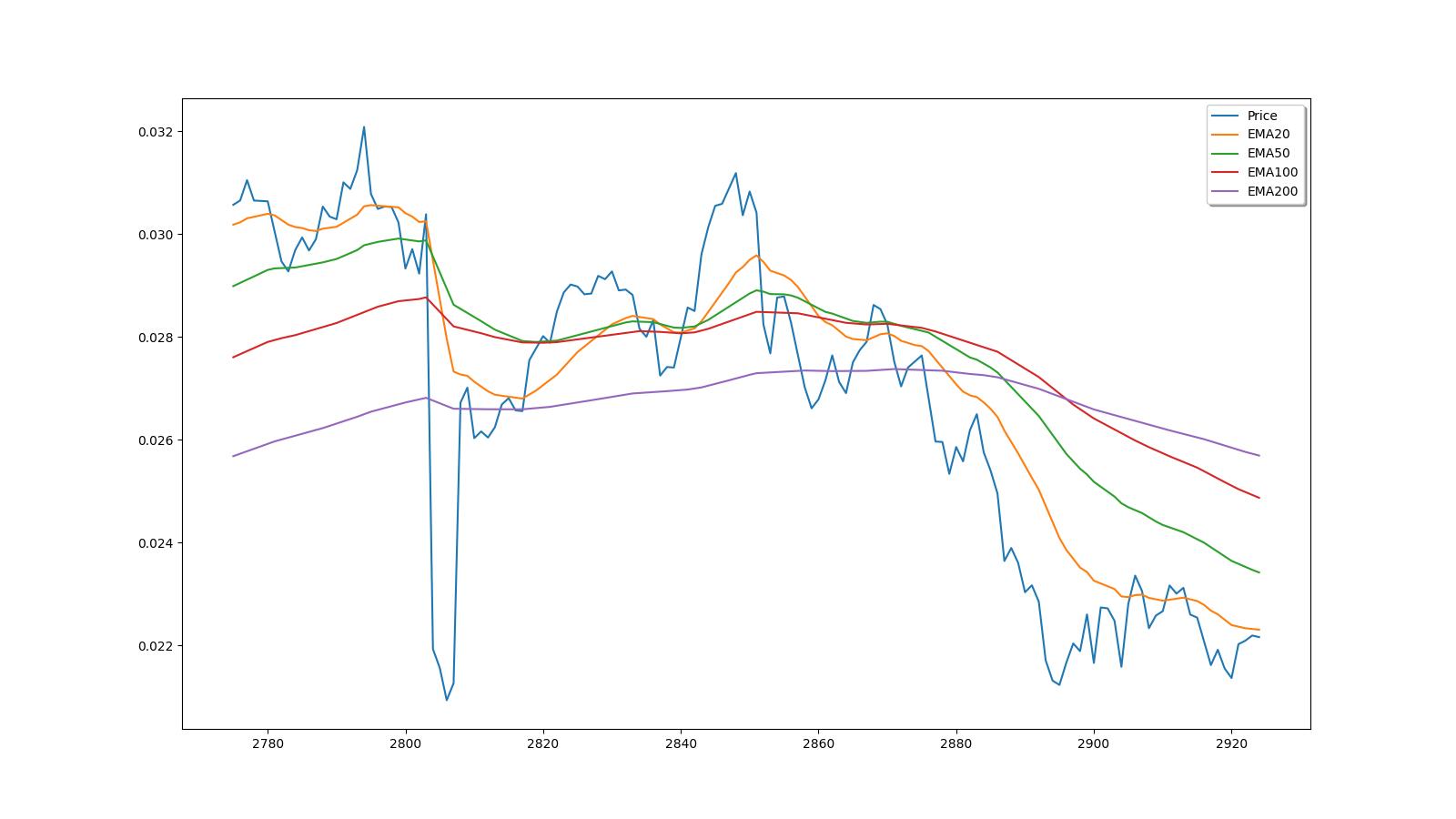 Hedge Exponential Moving Averages