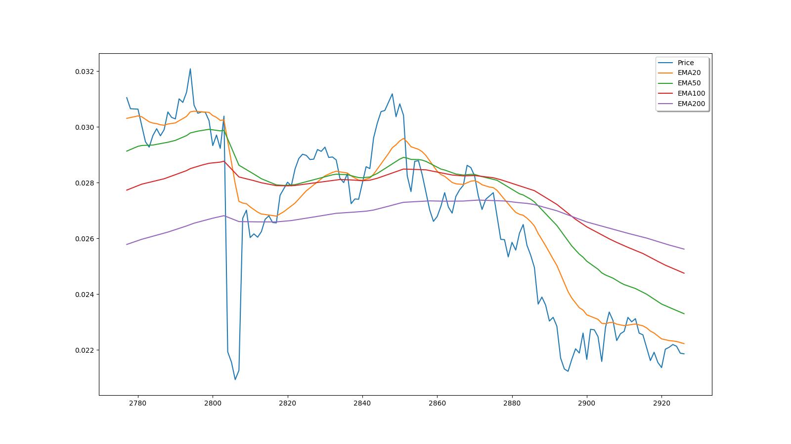 Hedge Exponential Moving Averages
