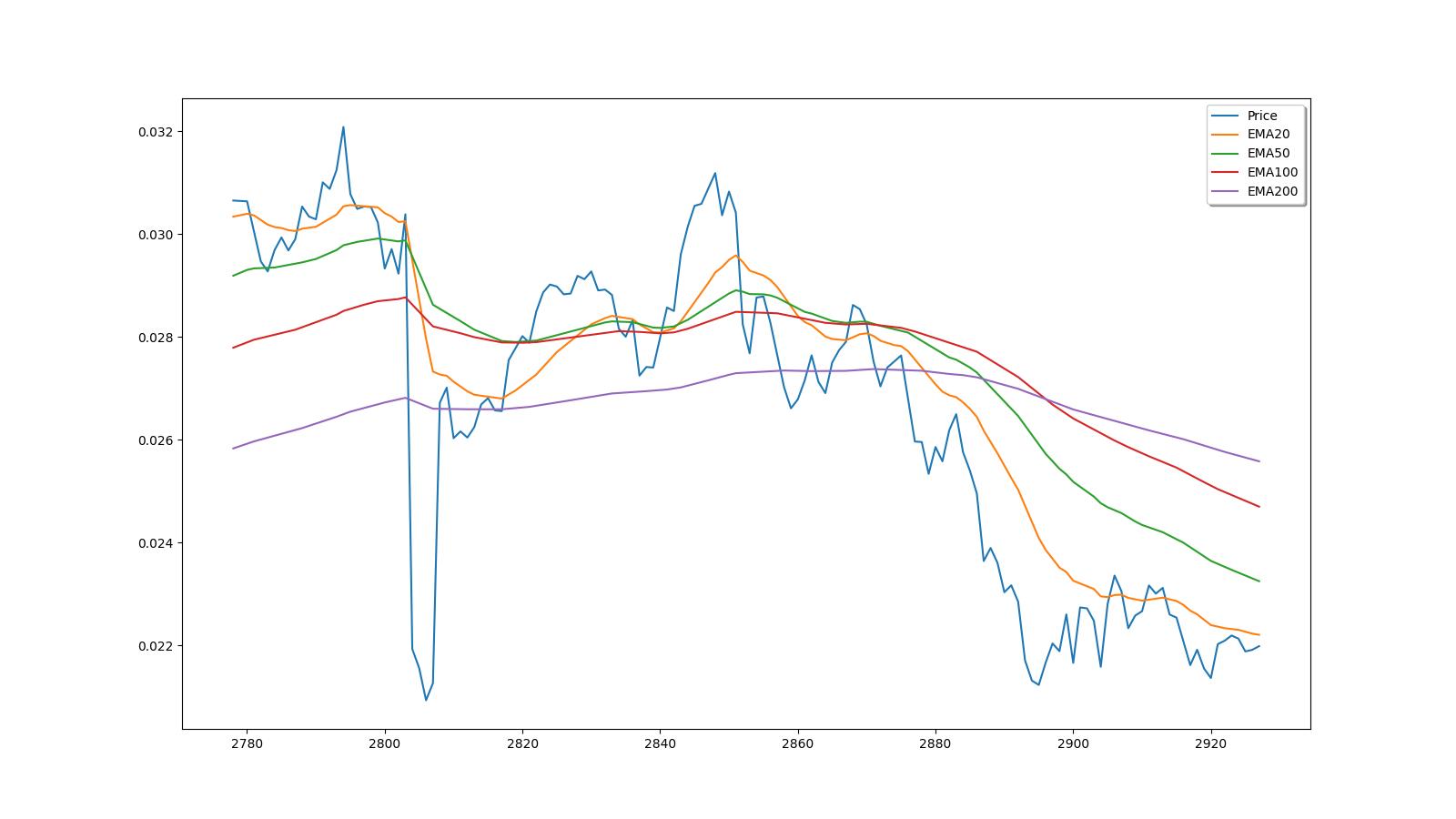 Hedge Exponential Moving Averages