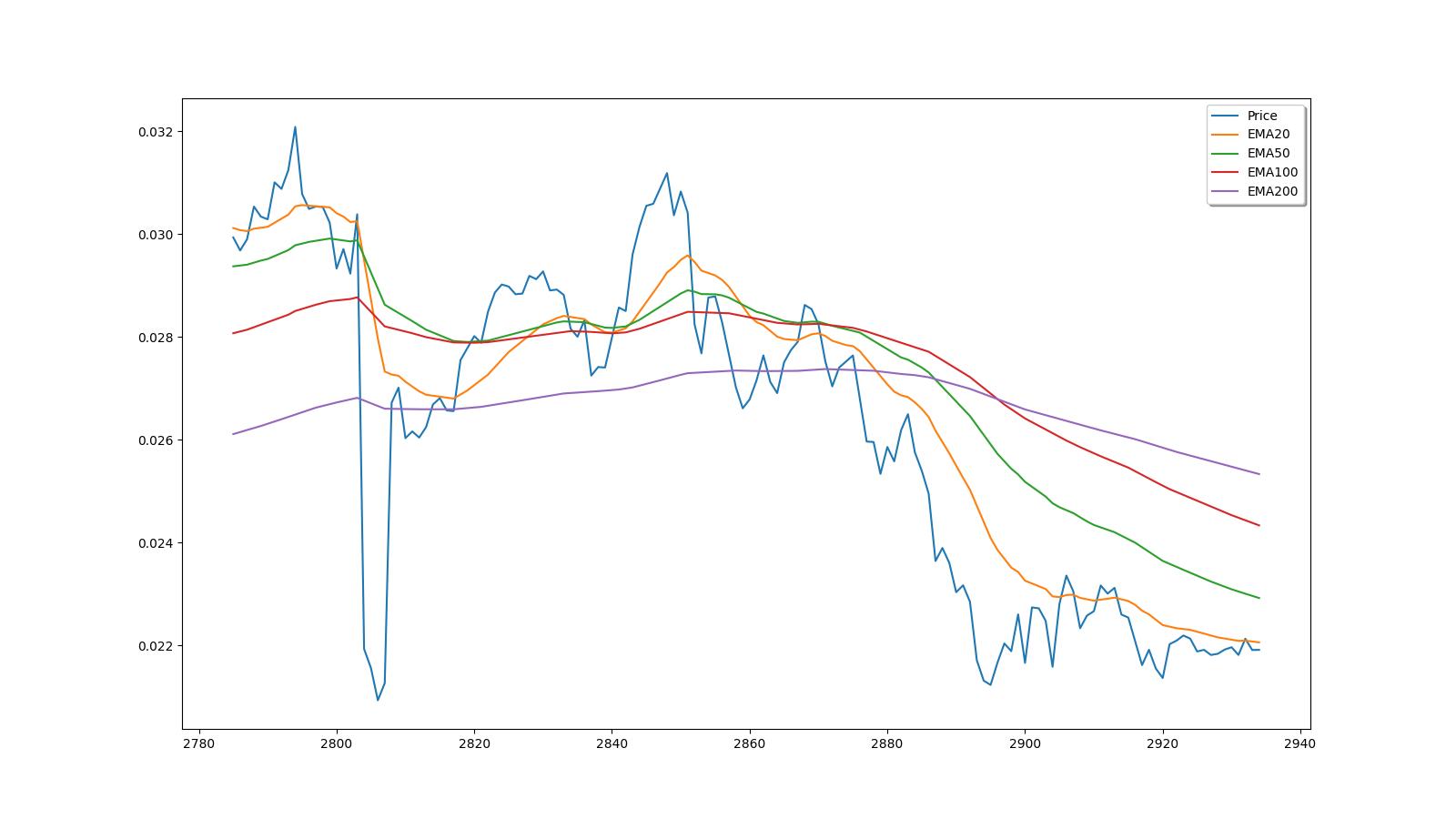 Hedge Exponential Moving Averages