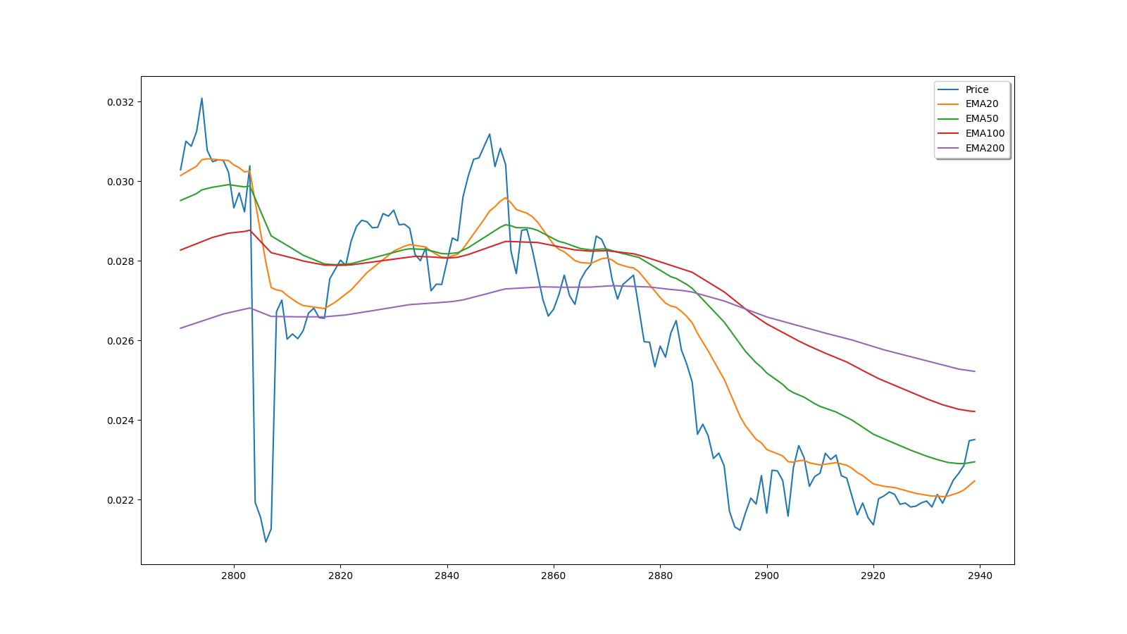 Hedge Exponential Moving Averages