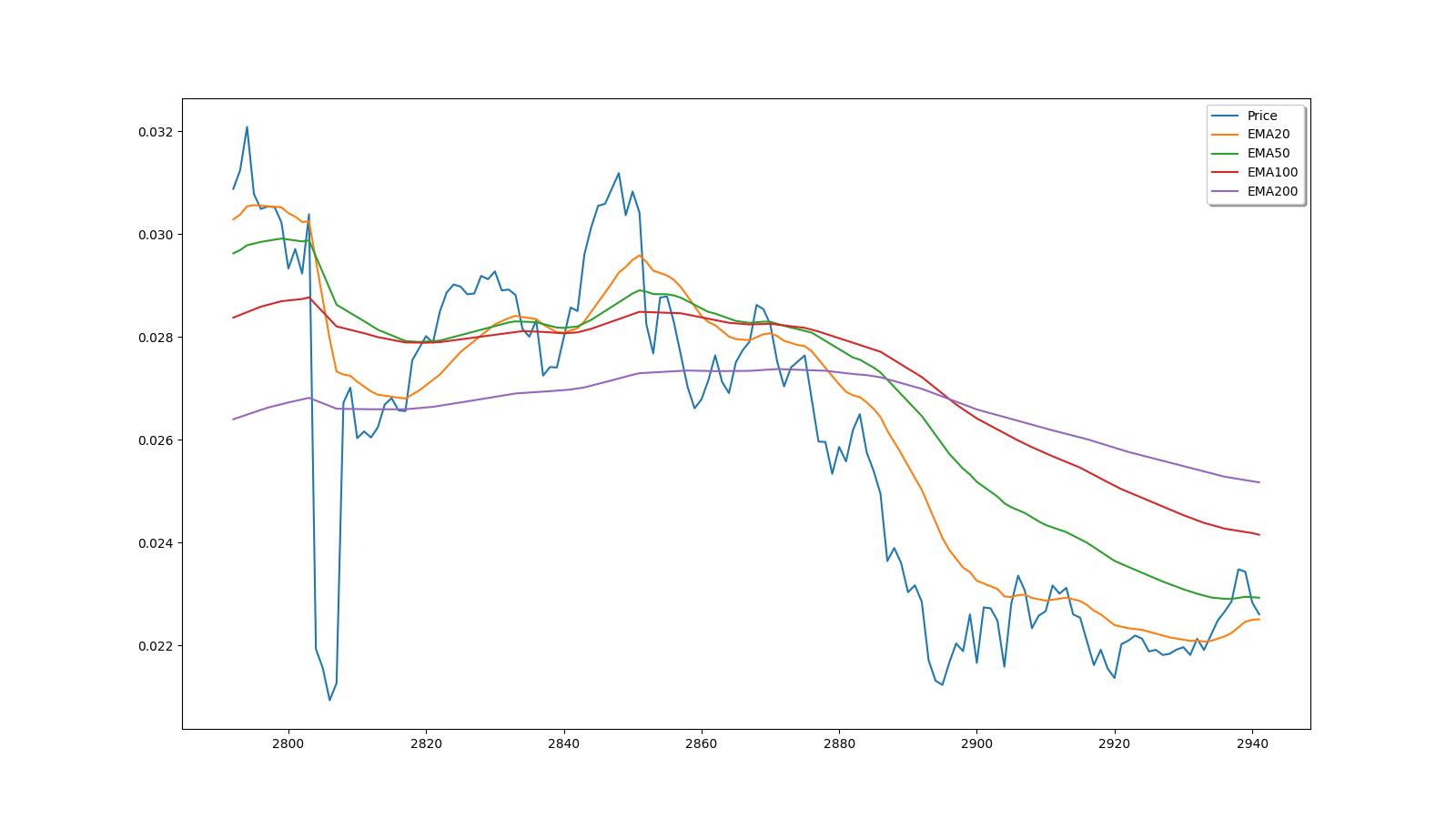 Hedge Exponential Moving Averages