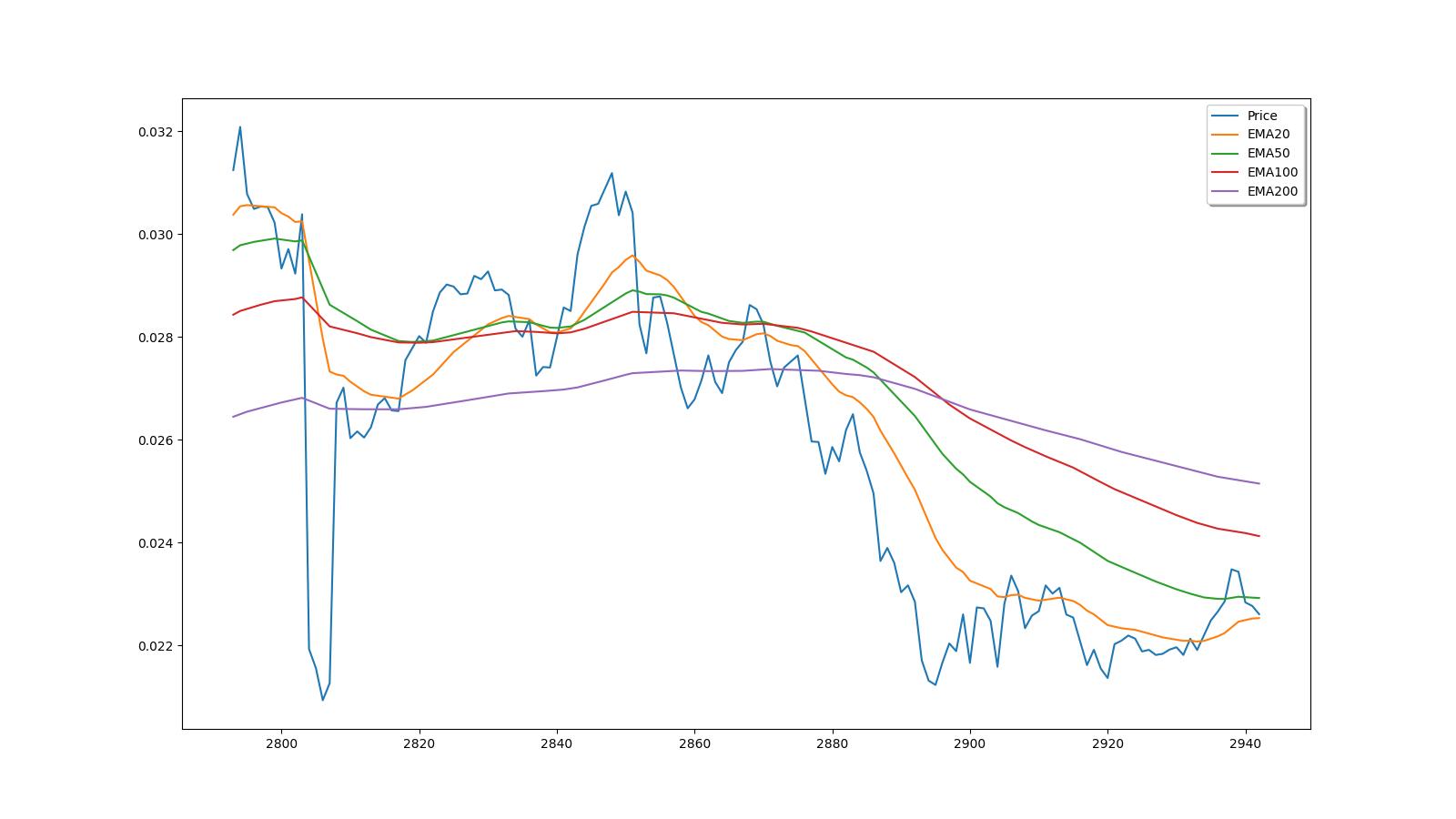 Hedge Exponential Moving Averages