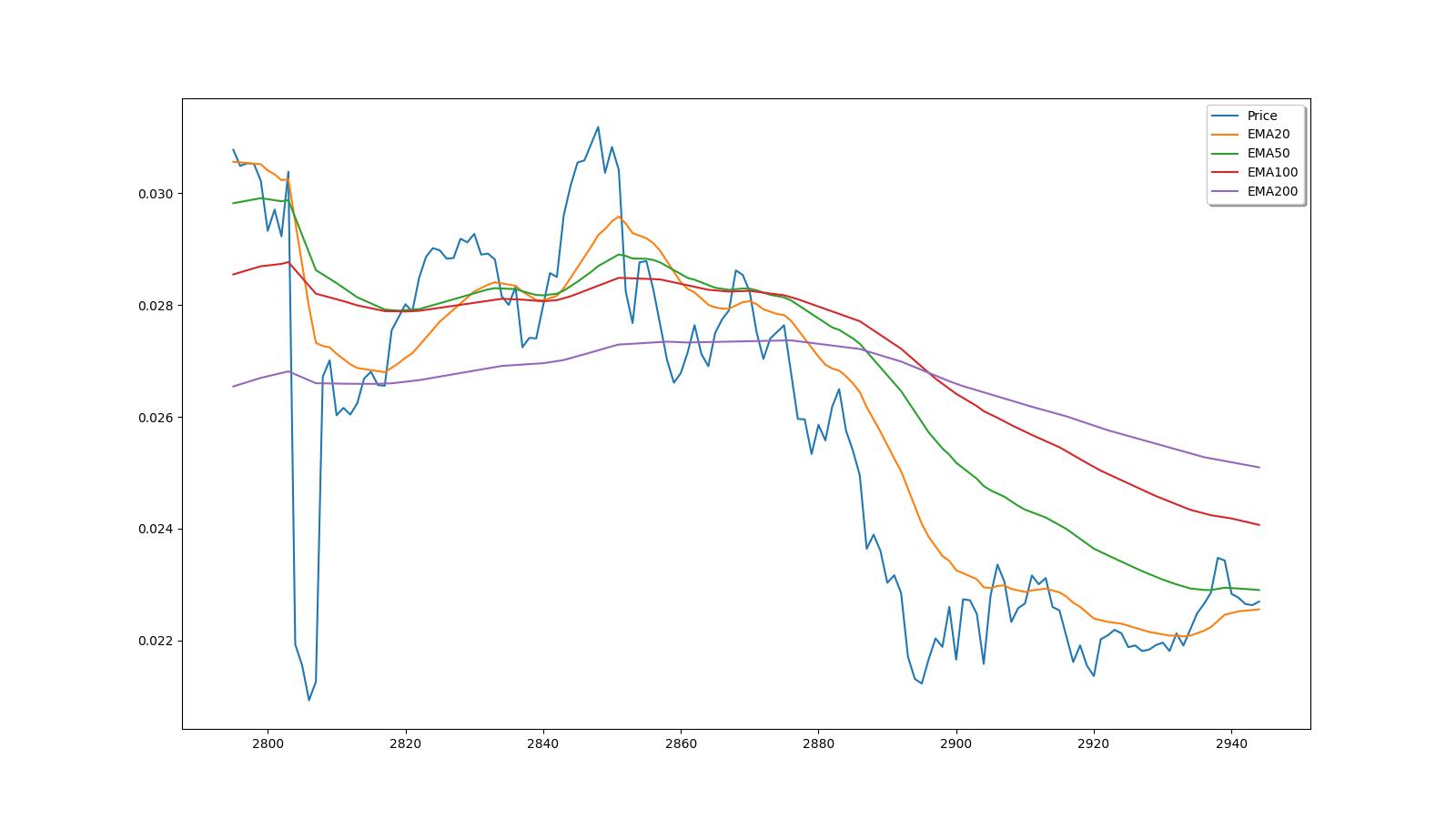 Hedge Exponential Moving Averages