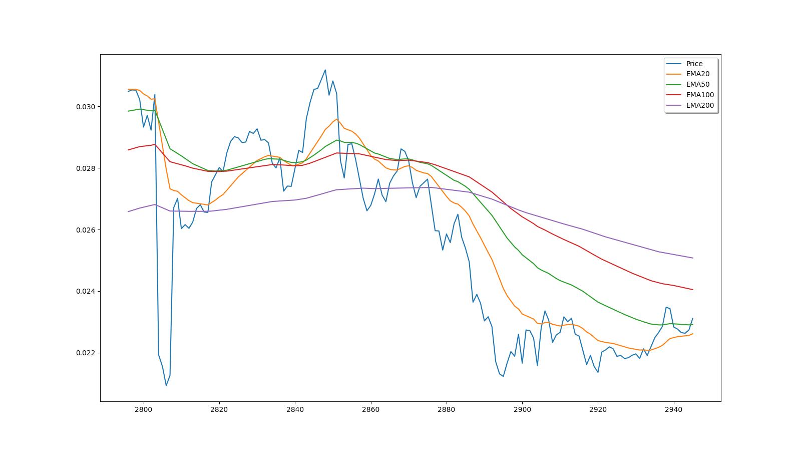 Hedge Exponential Moving Averages