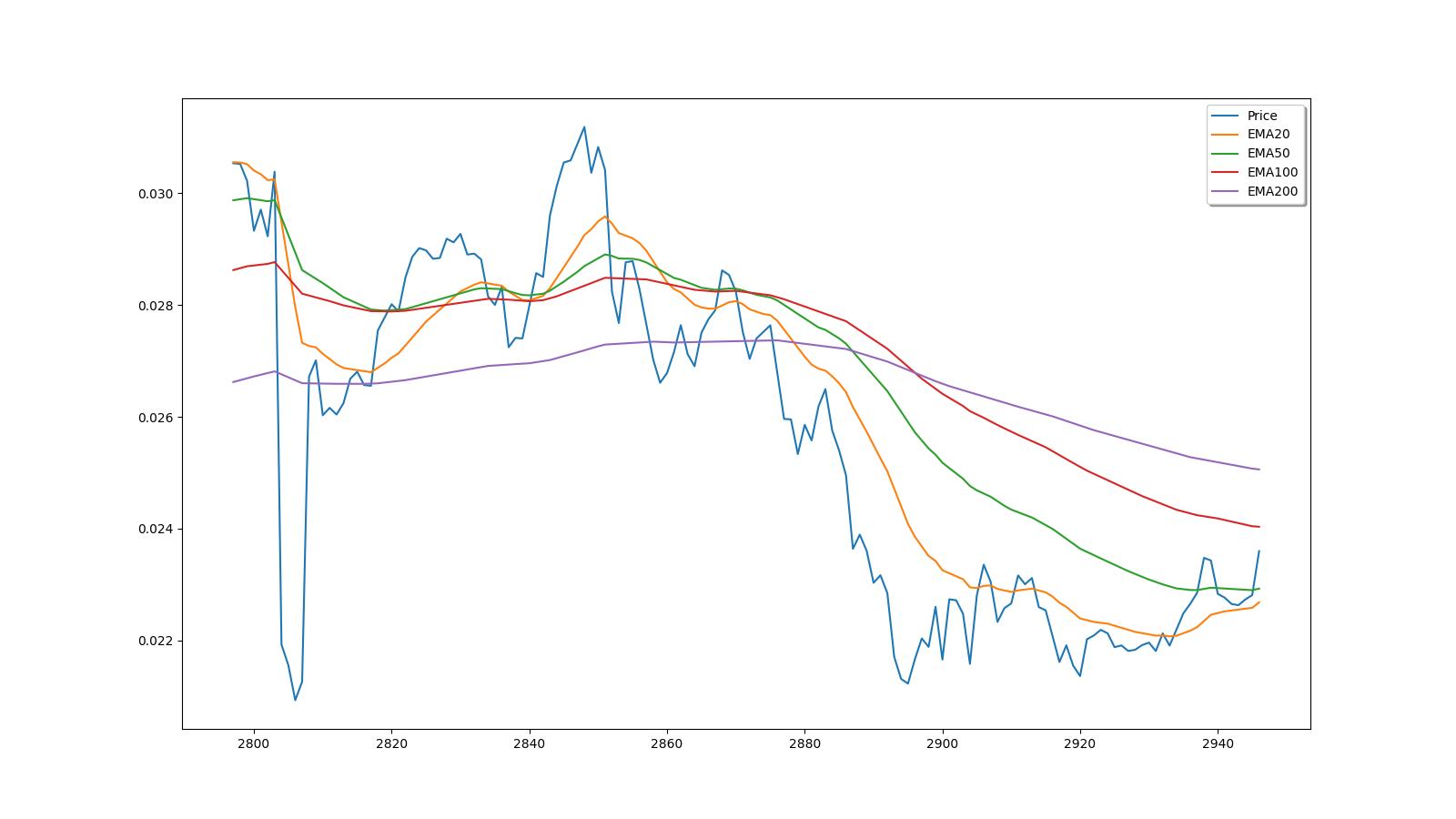 Hedge Exponential Moving Averages