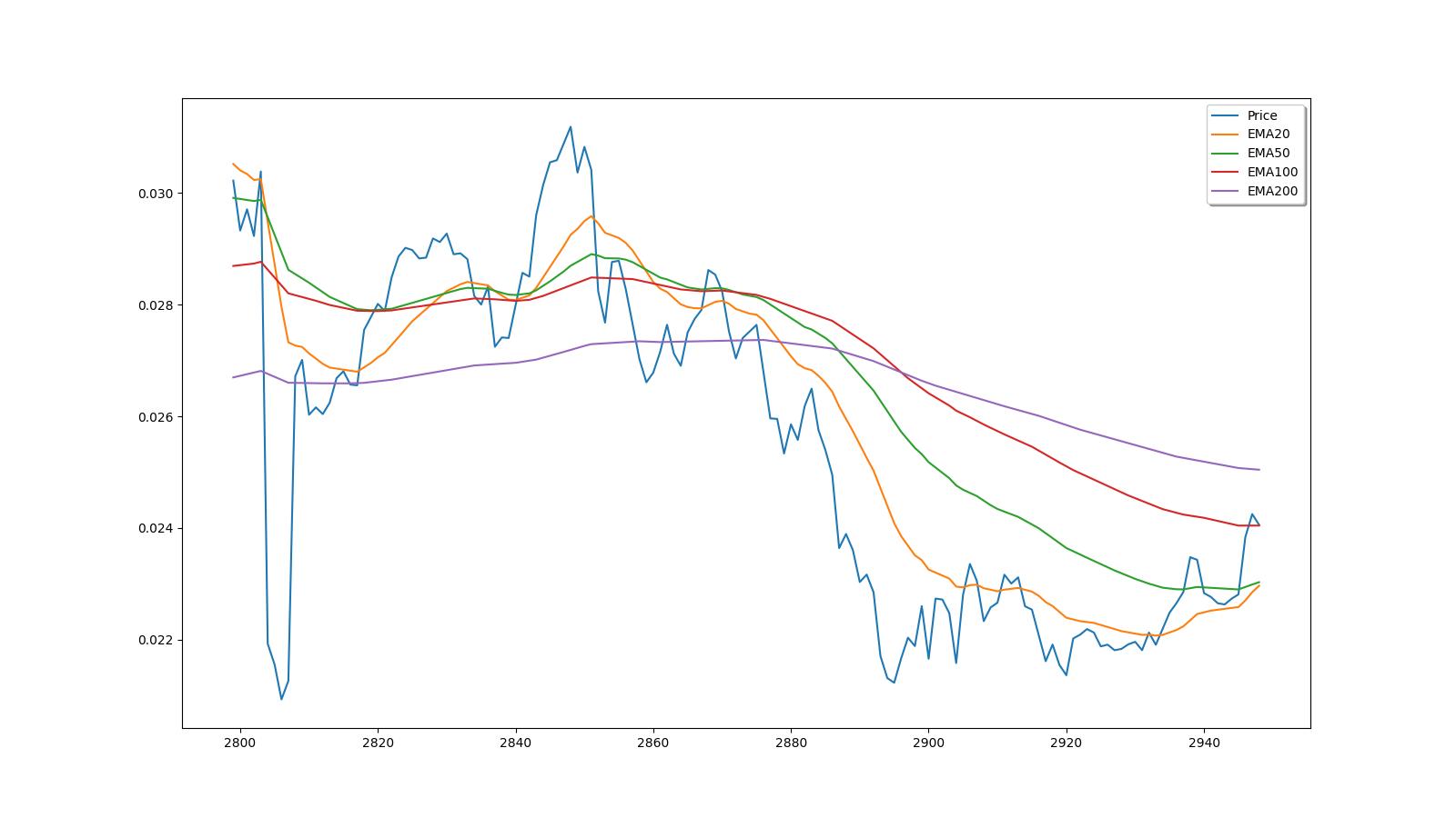 Hedge Exponential Moving Averages