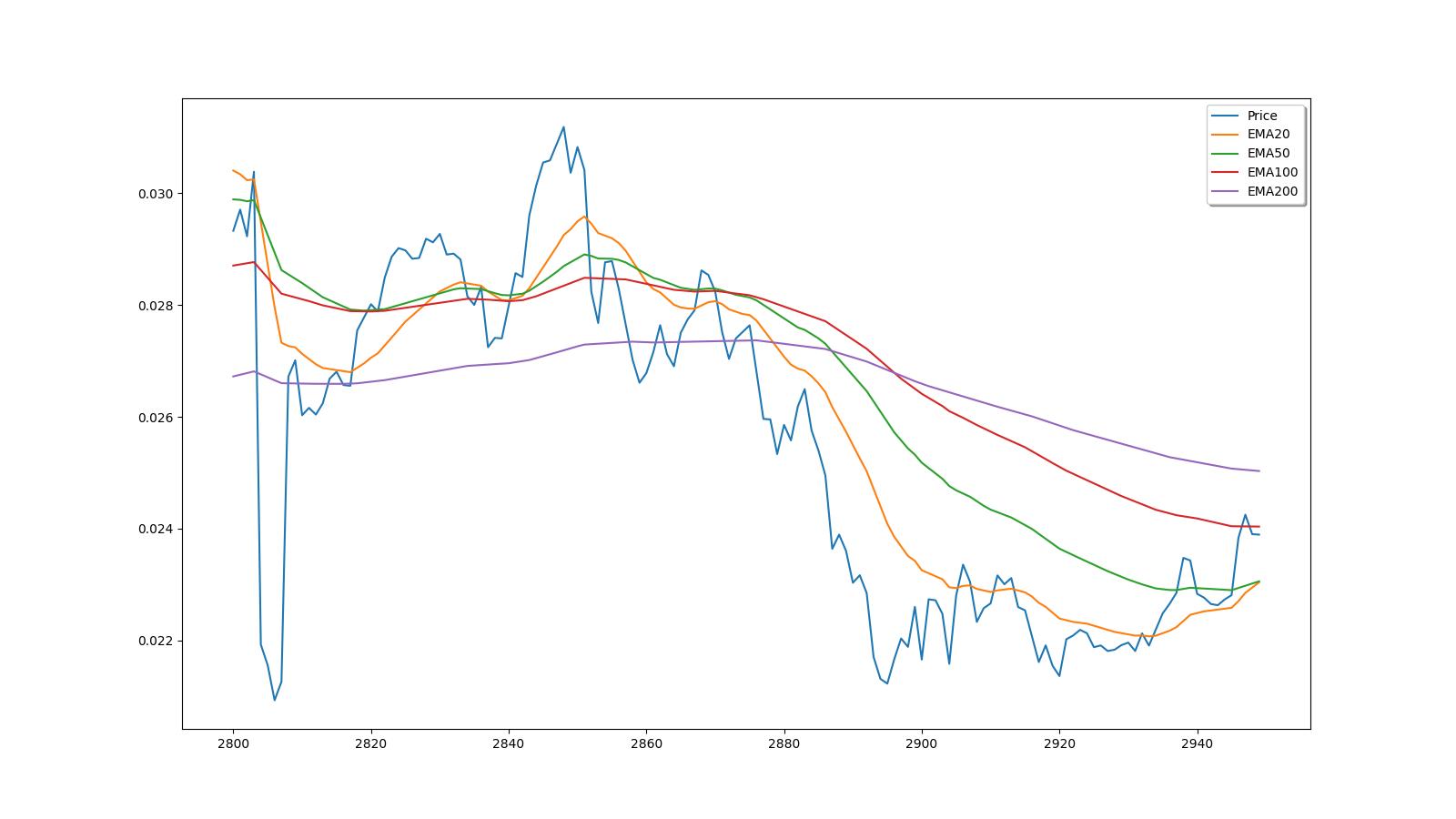 Hedge Exponential Moving Averages
