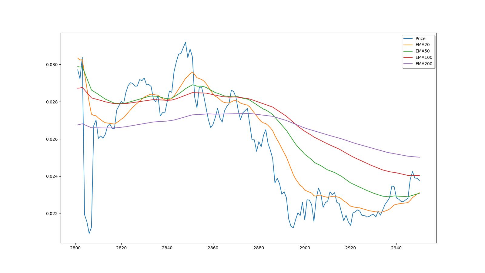 Hedge Exponential Moving Averages