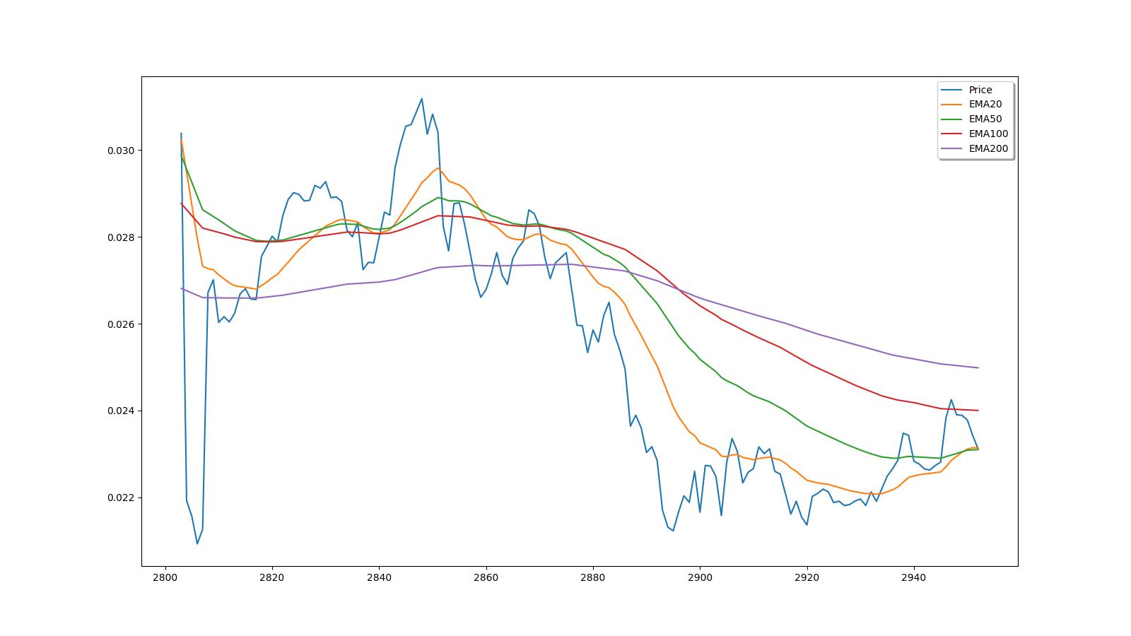 Hedge Exponential Moving Averages